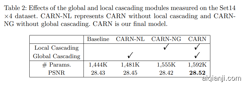 [论文翻译]CARN: 快速、准确、轻量级的超分辨率级联残差网络 | AI千集